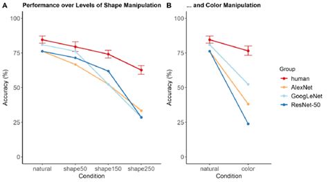 Performance Of Humans And Dcnns Over Levels Of Manipulation Human Download Scientific
