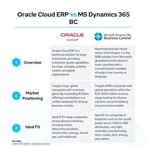 Wbsrocks On Linkedin Oracle Cloud Erp Vs Dynamics 365 Bc Independent Review 2024