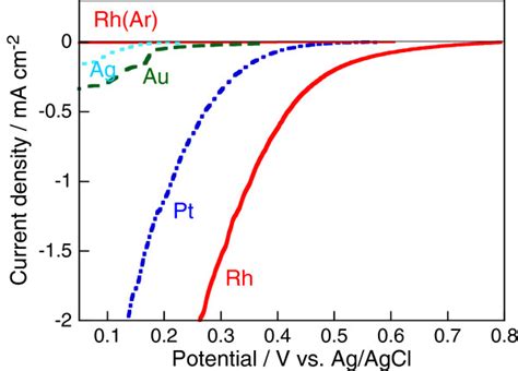 Current Density Versus Potential Curves Of Metal Electrodes In