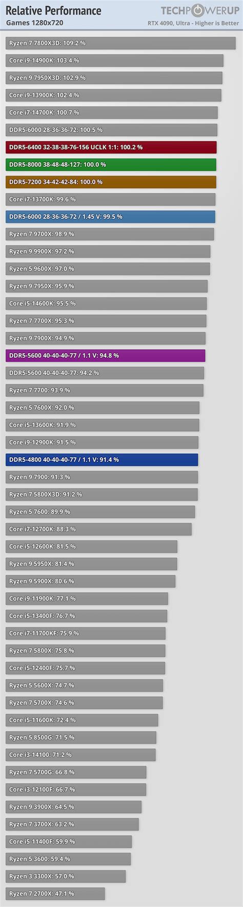 Ddr5 Memory Performance Scaling With Amd Zen 5 Page 4 Techpowerup Forums
