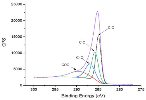 High Energy Resolution Xps C 1s Spectrum Download Scientific Diagram