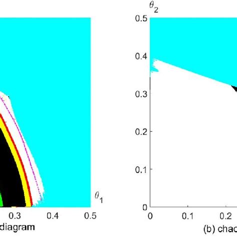 Cycle Diagram And Chaotic Diagram Of System 11 With The Adjustment
