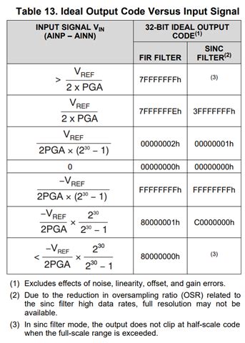 ADS ADC Input Voltage Data Converters Forum Data Converters TI E E Support Forums