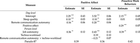 Unstandardized Coefficients Of The Multilevel Model Download