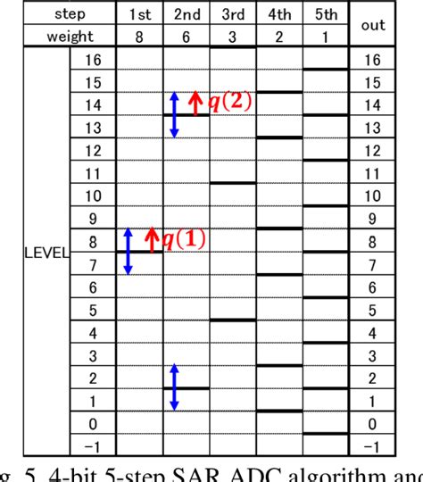 Figure 5 From Redundant Sar Adc Algorithm For Minute Current