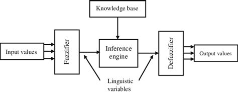 A Block Diagram Of Fuzzy Logic Controller With Fuzzifier And