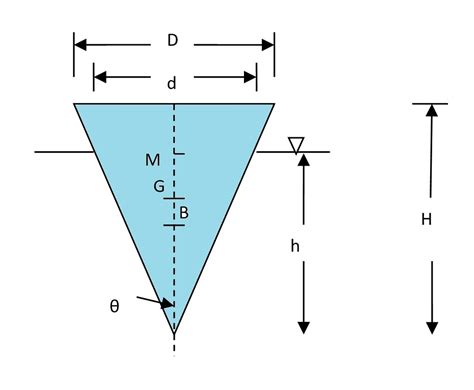 A Cone Of Base Radius R And Height H Floats In Water With The Vertex