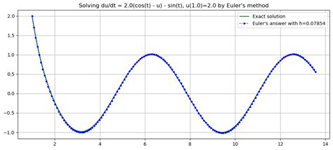2 Runge Kutta Methods — Introduction To Numerical Methods And Analysis