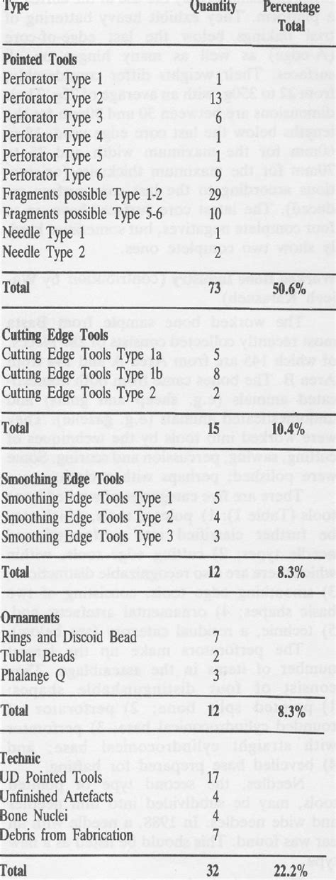 Typological Classification Of The Work Ed Bone Sample From Area B Download Scientific Diagram