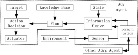 Agent Modeling On Agvs Download Scientific Diagram