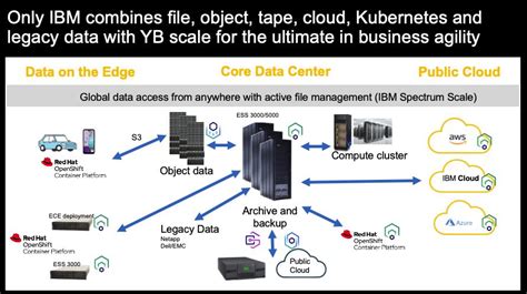 How IBM Spectrum Scale And ESS Becomes The Ultimate Solution For A Hybrid Cloud Infrastructure