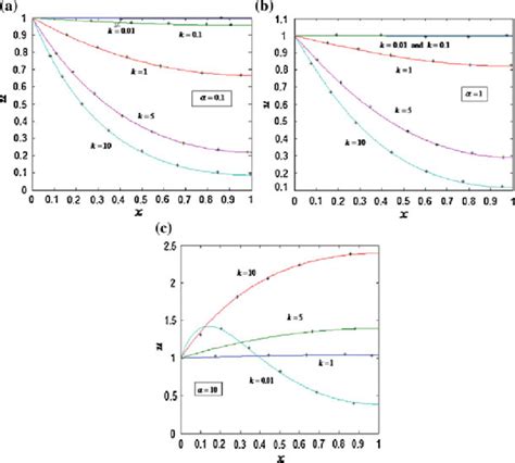 Normalized Steady State Mediator Concentration U The Concentrations
