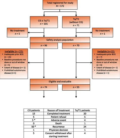 Phase 2 Trial Of Atezolizumab In Bacillus Calmette Guérinunresponsive High Risk Nonmuscle