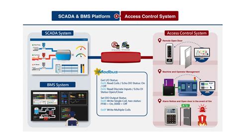 Modbus L G C C Chu N Modbus Ph Bi N H Ph Ng