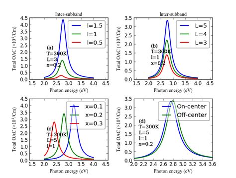 Total Optical Absorption Spectra Of Intersubband Transition As A Download Scientific Diagram
