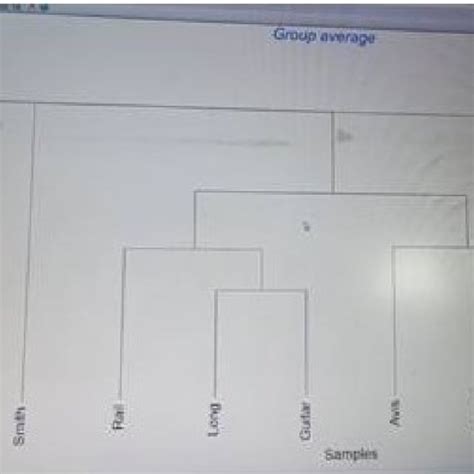 Bray Curtis Cluster Analysis Based On Biophysical Variables Observed Download Scientific