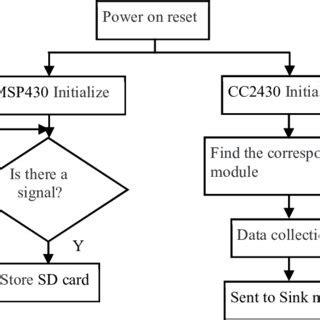 The Flow Chart Of The Measurement System Download Scientific Diagram