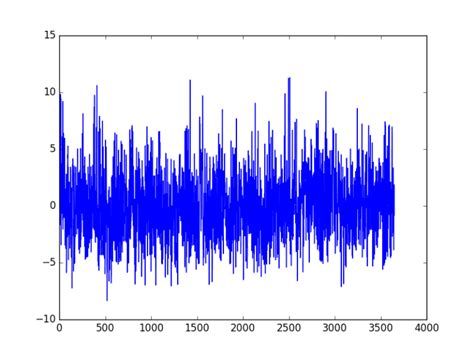 How To Identify And Remove Seasonality From Time Series Data With