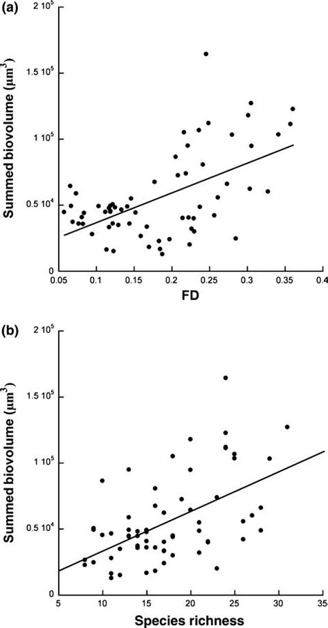 Relations Between Summed Biovolume And A Functional Dendrogram Fd Download Scientific