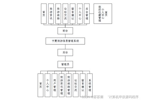 【附源码】java计算机毕业设计宁夏旅游信息管理系统（程序lw部署）旅游信息管理系统的部署图 Csdn博客