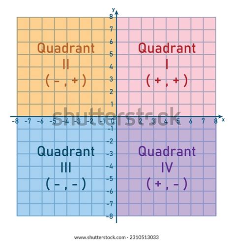 4개의 사분면 그래프 좌표 평면 2차원 스톡 벡터 로열티 프리 2310513033 Shutterstock
