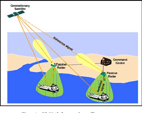 Figure 1 From Geostationary Satellite Based Passive Bistatic Isar For