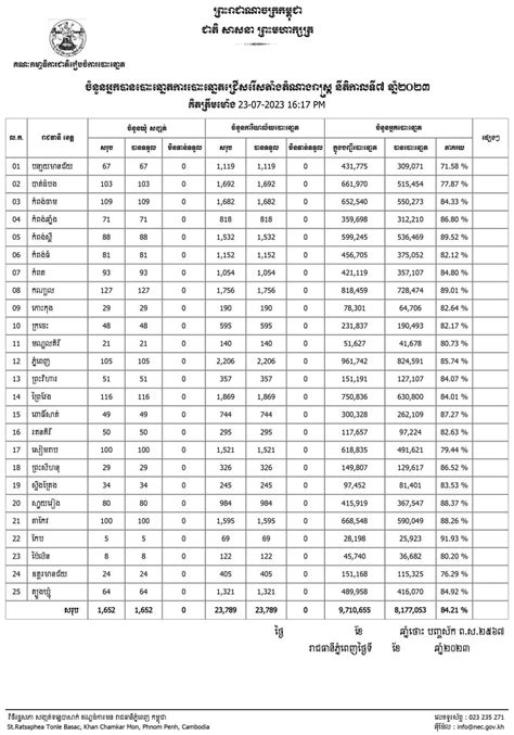 អត្រាអ្នកបោះឆ្នោត បណ្តោះអាសន្ន ពេលនេះមានចំនួន ៨ ១៧៧ ០៥៣នាក់ ស្មើ ៨៤ ២១