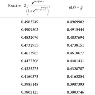 Comparison Of VIM With Exact Solution For Example Download Scientific Diagram