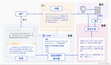 专补大模型短板的rag有哪些新进展？这篇综述讲明白了chatgpt Rag大模型 Csdn博客