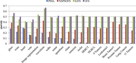 Figure 1 From A Pareto Based Sparse Subspace Learning Framework Semantic Scholar