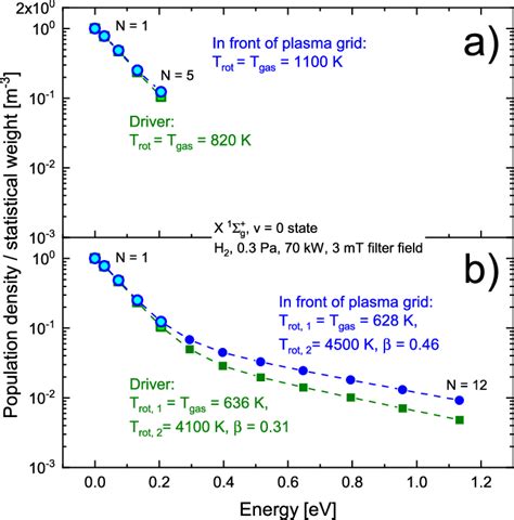 Boltzmann Plot Of The Rotational States With The Rotational Quantum Download Scientific Diagram