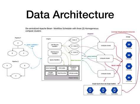 building a modern data platform with scala akka apache beam ppt