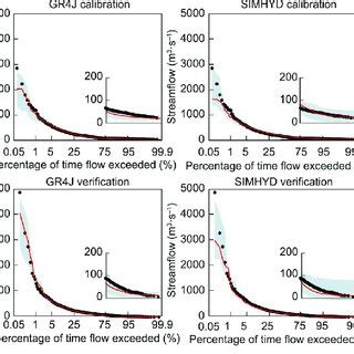 Flow Duration Curve Of The Observed Streamflow And The Uncertainty Download Scientific