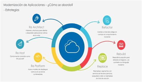 David Garcia On Linkedin Softwareengineering Modernization