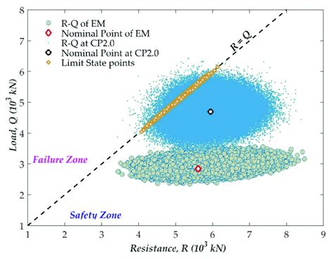 Load And Resistance Of The Existing Model Em And Adjustment Model In