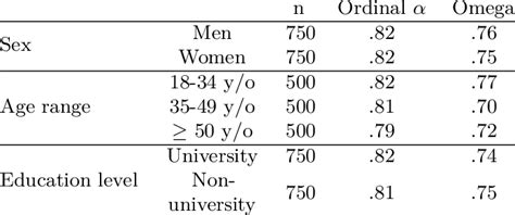 Reliability Coefficients Ordinal Alpha And Omega Download Scientific Diagram