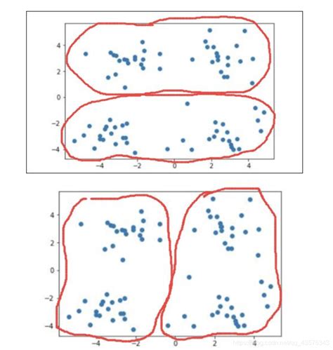 机器学习（十一）聚类算法（kmeans与dbscan与分层聚类）dbscan Hierarchical Clustering K Means Csdn博客