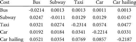 Cost Elasticity Of Gathering And Connecting Trips Download