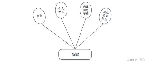 独有源码 Java Jsp大学生闲置物品拍卖系统g8ln8规划与实现适合自己的毕业设计的策略 Csdn博客
