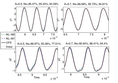 Validation Results Of Linearnonlinear System Identification Compared