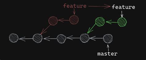 How Do Git Branches Work