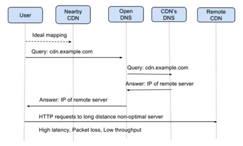 Mohammad Baghani On Linkedin Dns Dnssecurity Cyberattack Cybersecurity Penetrationtesting…