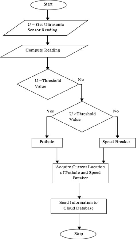 Figure 4 From Detection Of Potholes And Speed Breaker On Road