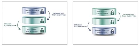 Deciphering Facets Of Modern IBM Notes And Domino Encryption