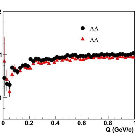 Color Online The Combined ΛΛ And ¯ Λ ¯ Λ Correlation Function For Download Scientific