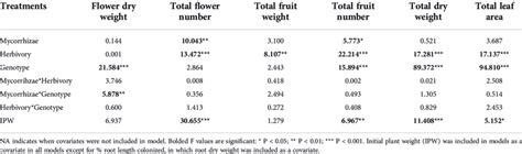 mixed model anova results examining effects on plant biomass allocation