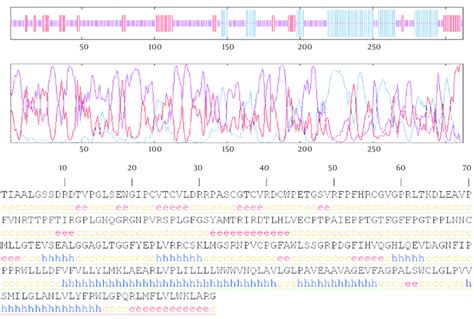 Gor Iv Secondary Structure Prediction Method Protein Secondary Download Scientific Diagram
