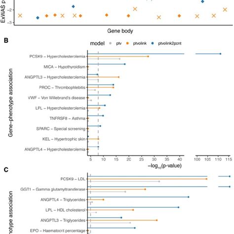 Pqtl Informed Collapsing Analyses A Schematic Representing The