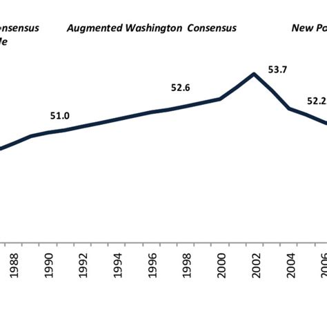 Average Gini Coefficient Of The Distribution Of Household Income Per