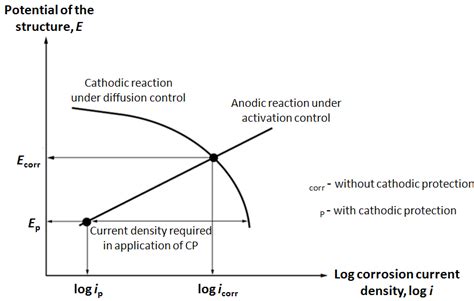 Polarization Diagram Representing The Cathodic Protection Criterion Download Scientific Diagram